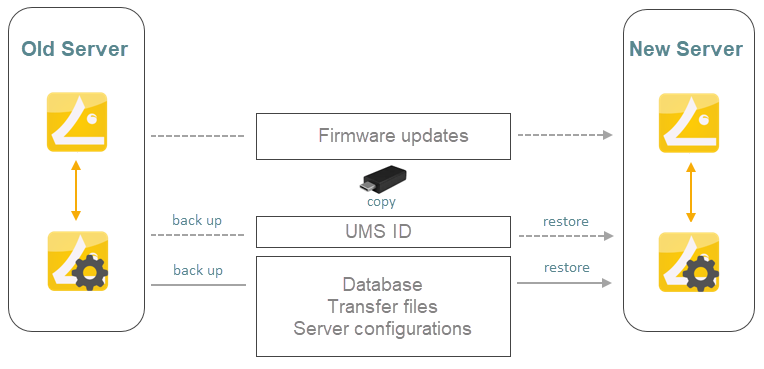 Migrate a UMS Server with the Same Embedded Database