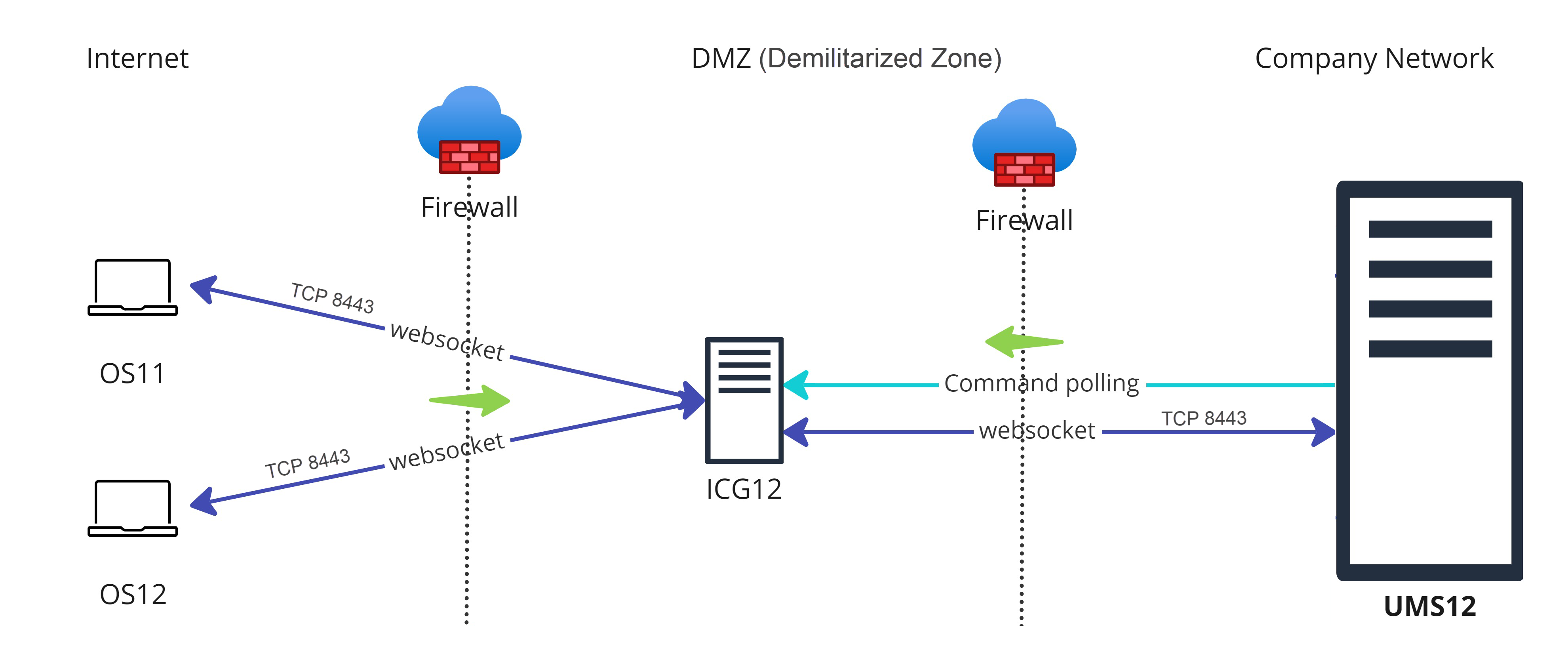Igel Cloud Gateway Vs Reverse Proxy For The Communication Between Ums 12 And Igel Os Devices 