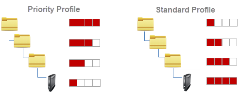 Order of Effectiveness of Priority Profiles