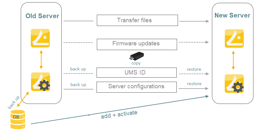 Migrate a UMS Server with the Same External Database