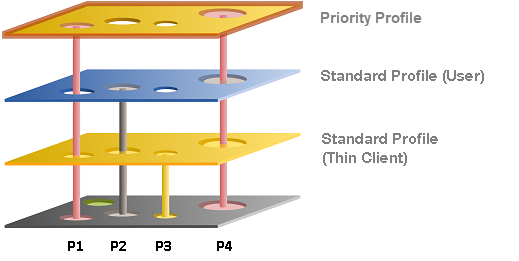 Example – Priority and Various Standard Profiles