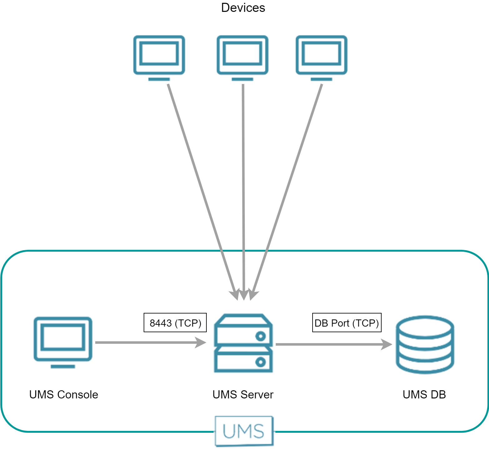 Devices Contacting the UMS to Download License Files