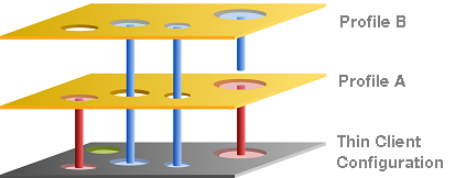 Example – Standard Profiles