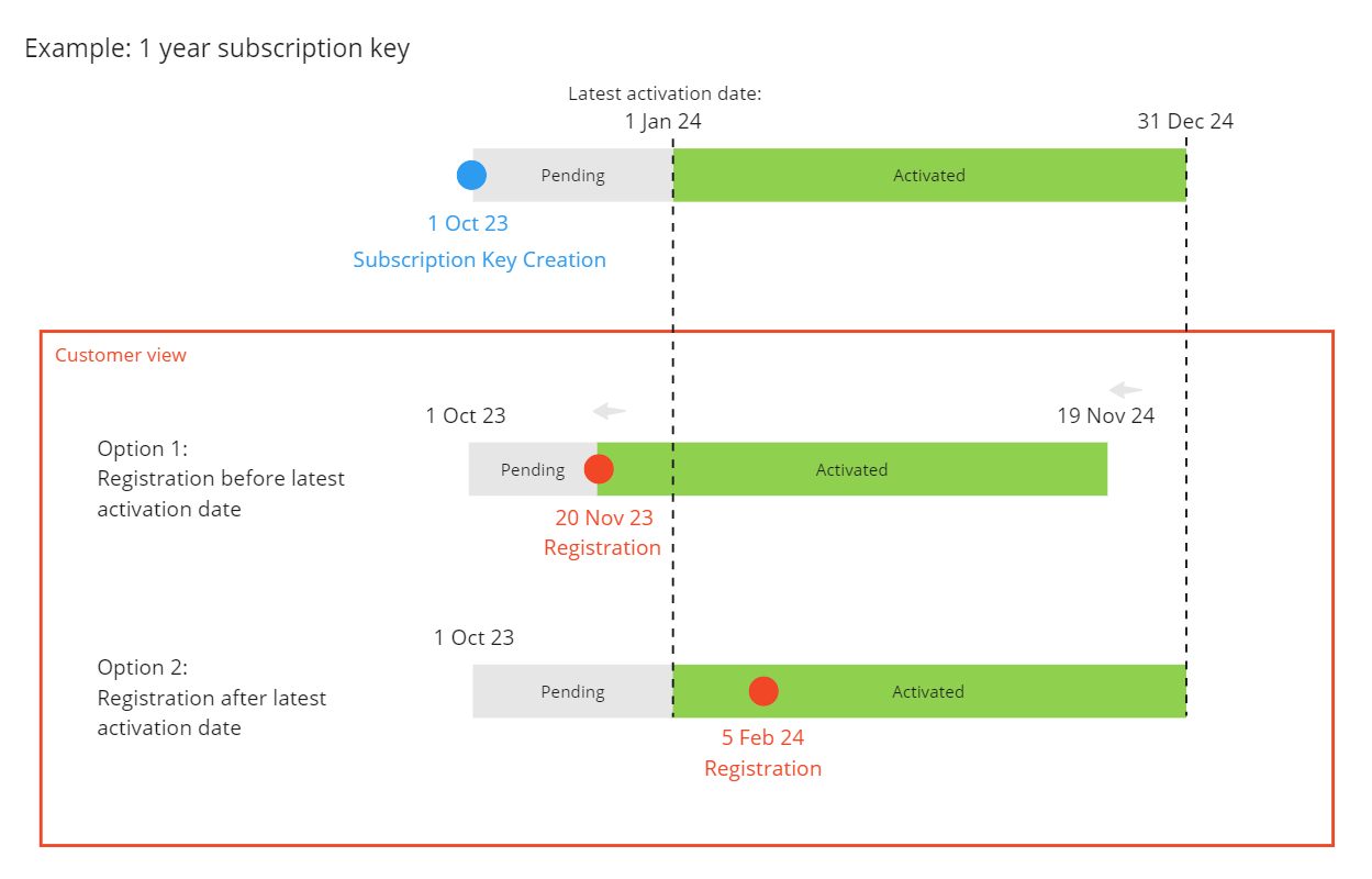 Hardware-Bundled IGEL License Deployment