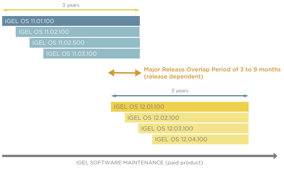 IGEL Product Lifecycle